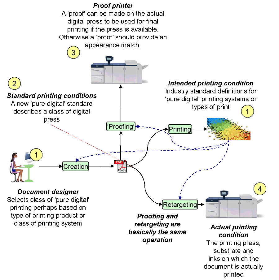 Exchange space for 'pure digital' printing | ICC Registry